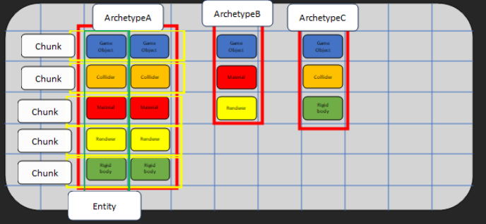 游戏开发中的ECS架构实用性如何？ - 知乎