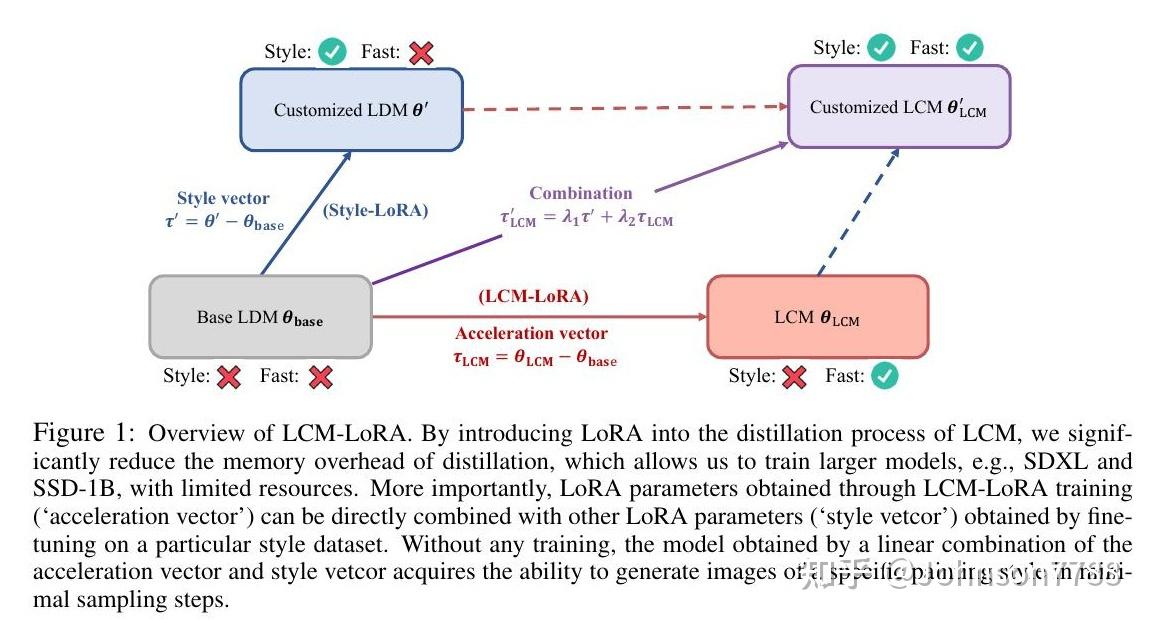 LCM-LORA：通用稳定扩散加速模块 - 知乎