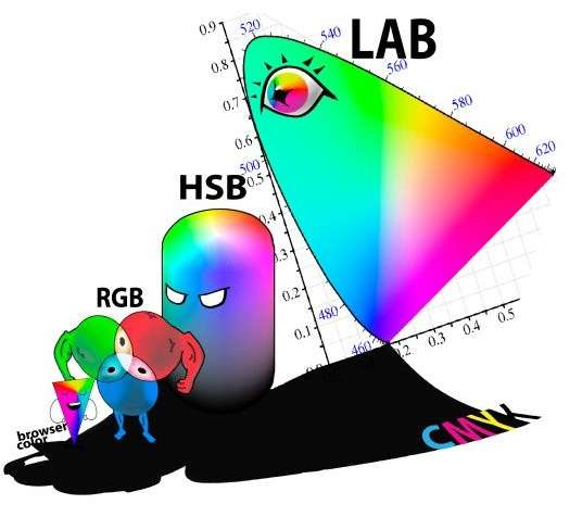 喷墨打印中的色彩管理：ICC、RGB、CMYK、HSB与Lab - 知乎