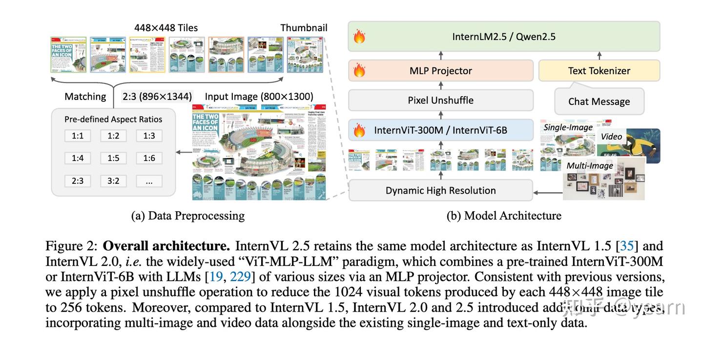 InternVL2.5技术细节-让开源多模态模型再进一步 - 知乎