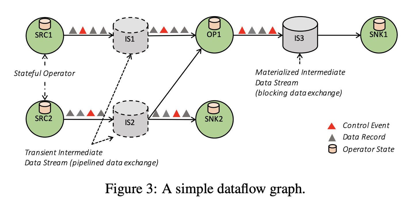 Apache Flink: Stream and Batch Processing in a Single Engine - 知乎
