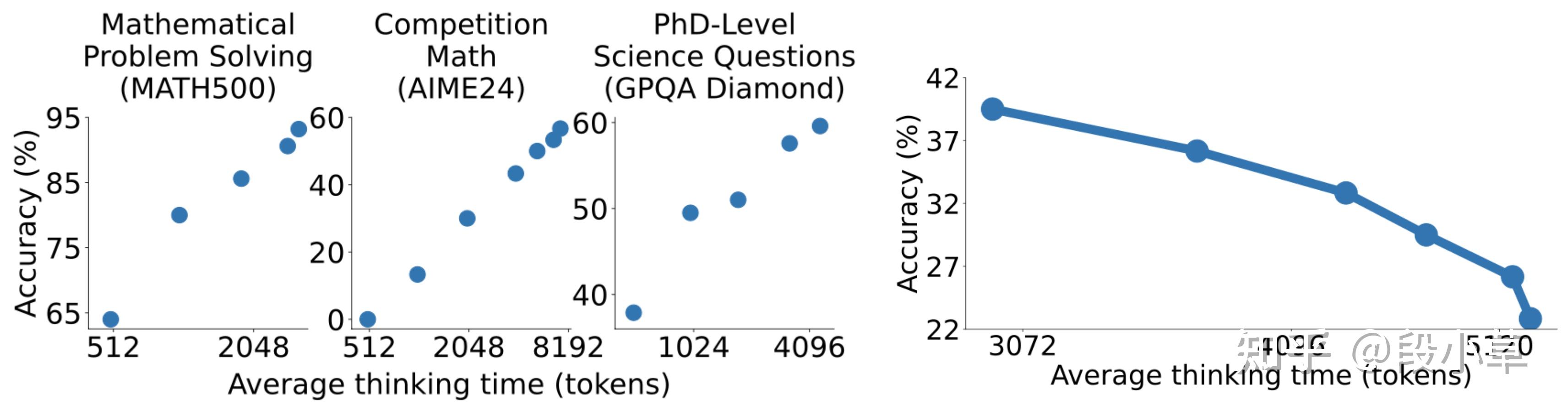 Lilian Weng 最新万字长文：揭秘大模型「思考」的奥秘！从 CoT 到 Aha Moment，未来智能呼之欲出 - 知乎