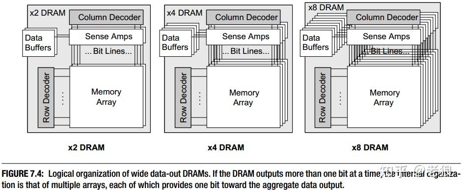DRAM内存中1byte的8 bit是否彼此相邻？是否处于同一行的相邻的8列？ - 知乎