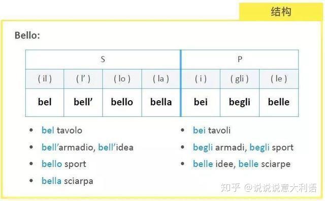大多数人都分不清bello和buono怎么用，弄清是有质量表达第一步 - 知乎