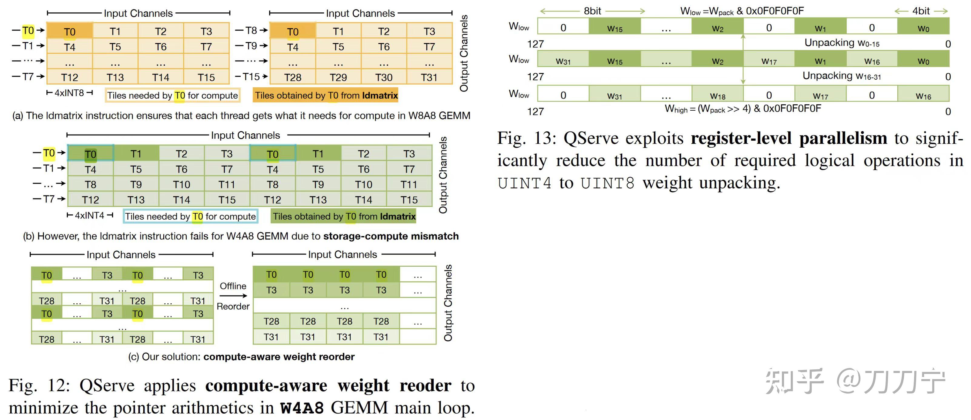 量化那些事之 QServe - 知乎