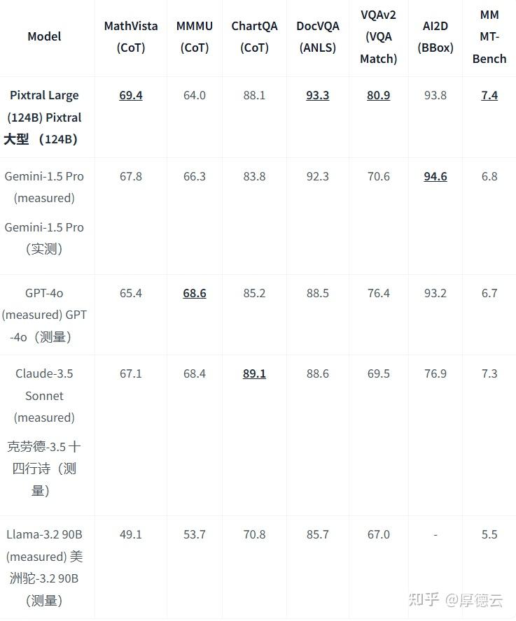 碾压一众大模型:Mistral AI 发布的全新 Pixtral Large 开源模型 - 知乎