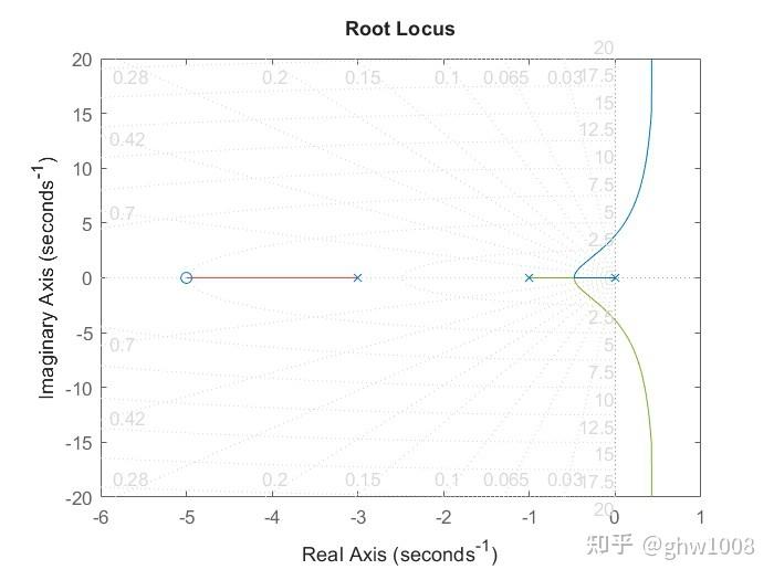 MATLAB 控制系统设计与仿真 - 15 - 知乎