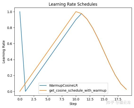 WarmupCosineLR——让强迫症患者难受的小问题 - 知乎
