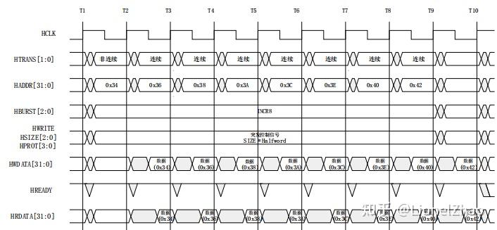 【数字IC】基于AHB协议的SRAM读写控制器 - 知乎