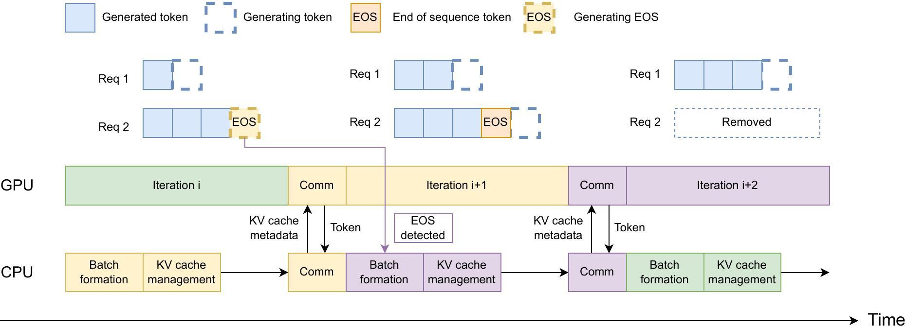 [LLM 推理系统优化] NanoFlow - 知乎