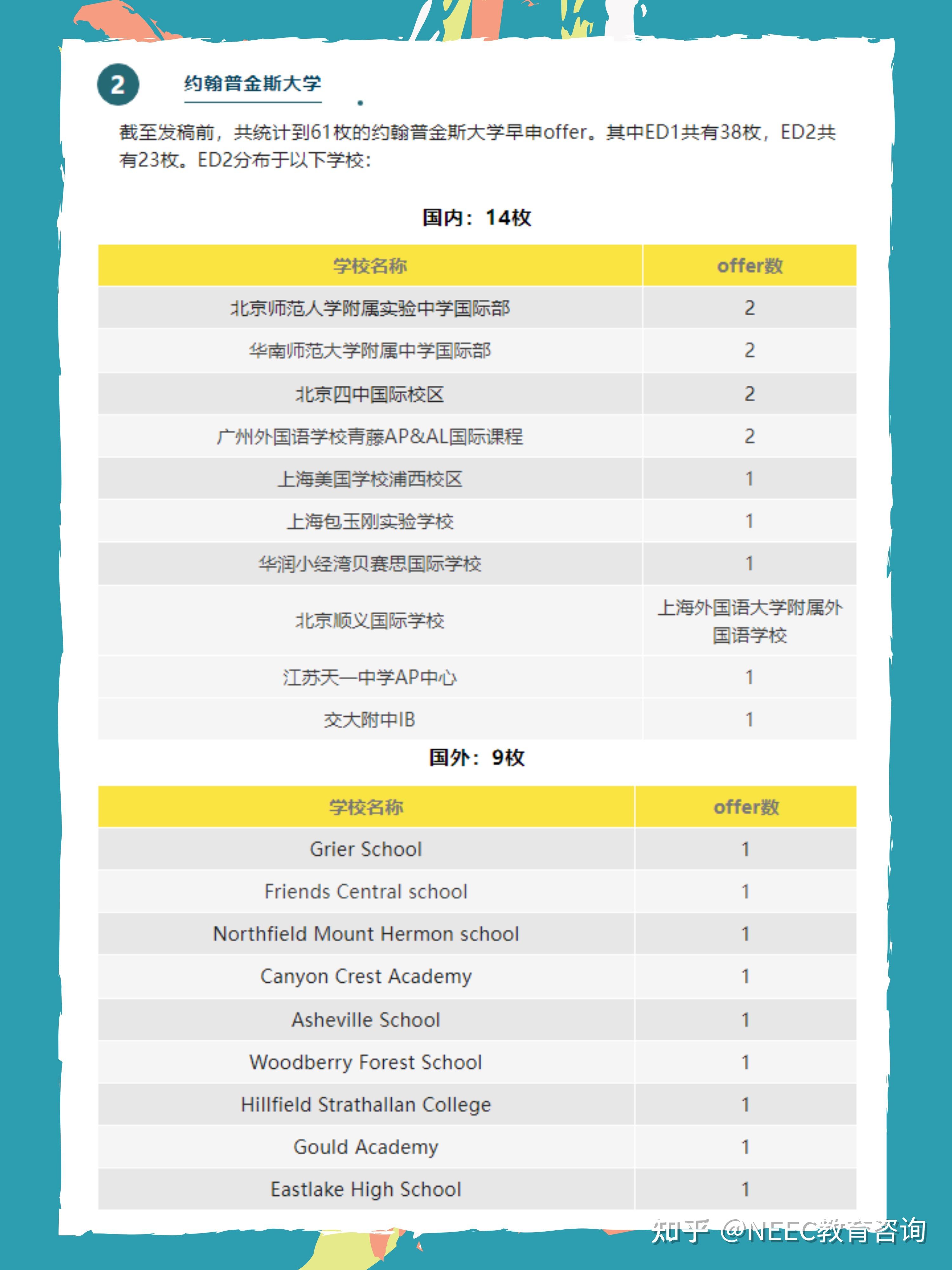 美国Top30高校早申ED2放榜，数据汇总都在这了 - 知乎