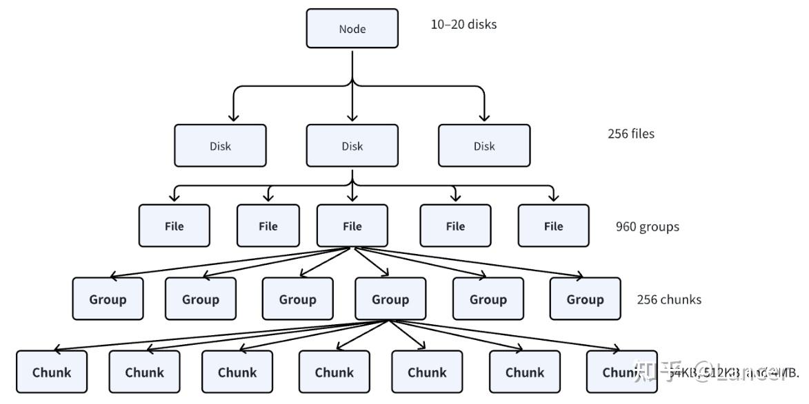 High-Throughput Distributed File System: 3FS - 知乎