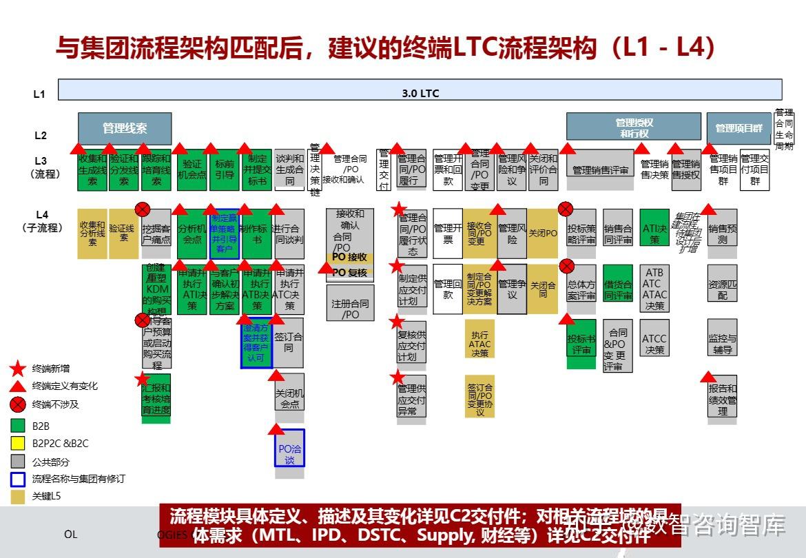 183页PPT | 华为市场营销MPR+LTC流程规划方案 - 知乎