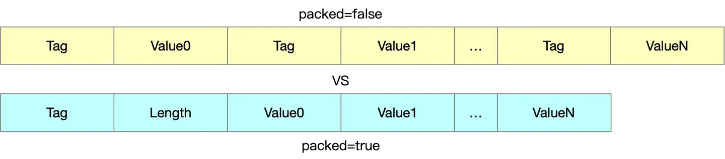 Protobuf 怎么极致利用空间 - 知乎