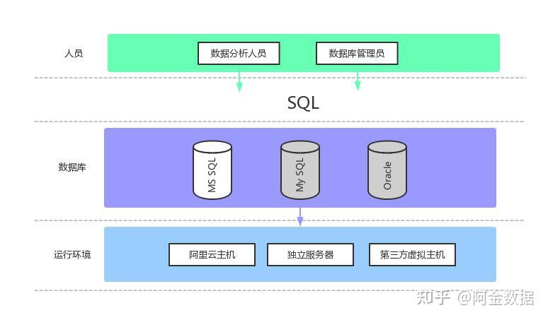 新人学sql用什么软件和数据库？ - 知乎