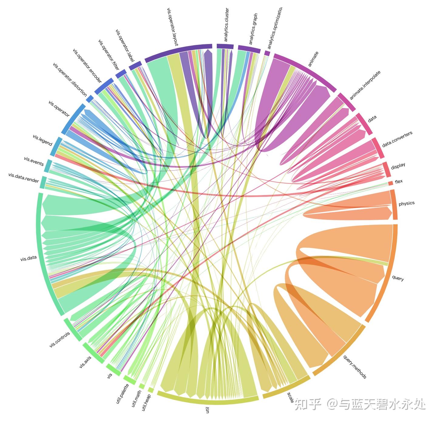 数据可视化——弦图的介绍及实现（d3 svg） - 知乎