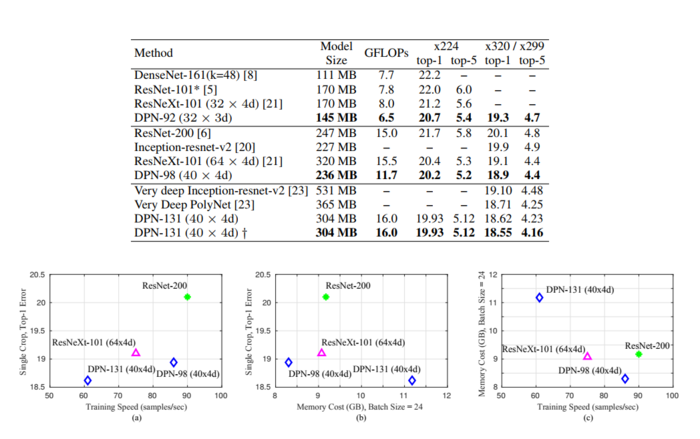 解读Dual Path Networks（DPN，原创） - 知乎