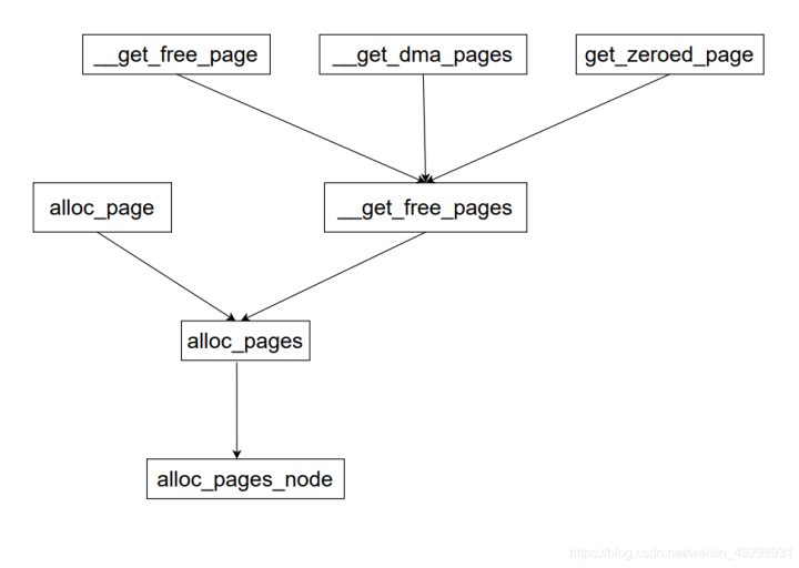 alloc_page分配内存 - 知乎