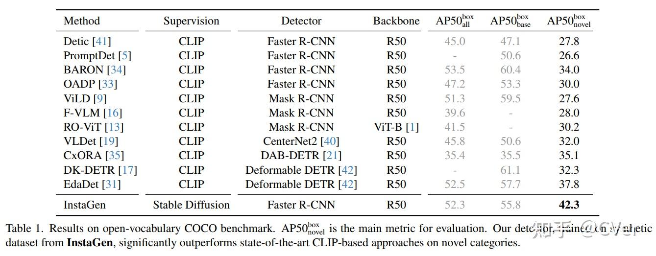 涨点神器！InstaGen：通过合成数据集训练增强目标检测 - 知乎