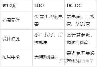 一文读懂LDO与DC-DC电源芯片的区别与应用 - 知乎