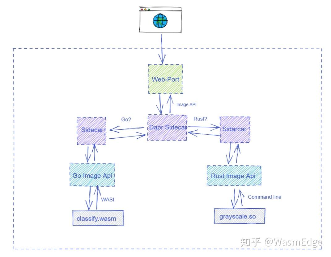 WebAssembly ，Dapr 的轻量级、安全、可移植且高性能的 runtime - 知乎