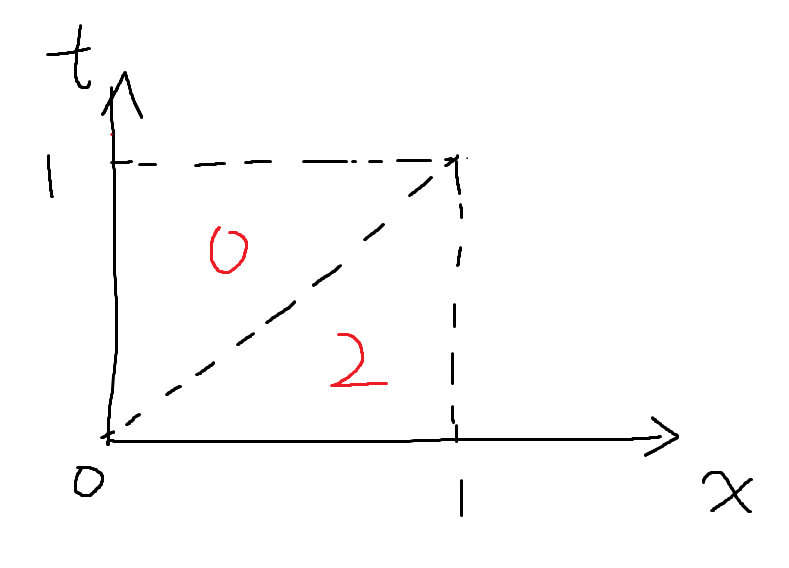 保姆级间断Galerkin方法(5): 守恒律方程和DG理论 - 知乎