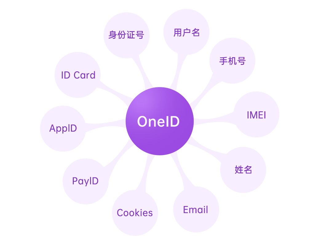 能否具体的介绍一下ONE ID技术及其应用场景？ - 知乎