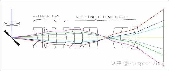自动驾驶中的传感器技术29——Lidar（4） - 知乎