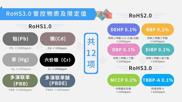 欧盟RoHS3.0增加两项限制物质：四溴双酚A和中链氯化石蜡 - 知乎
