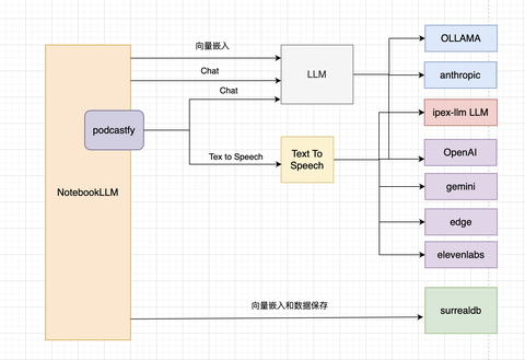 NotebookLLM - 知乎