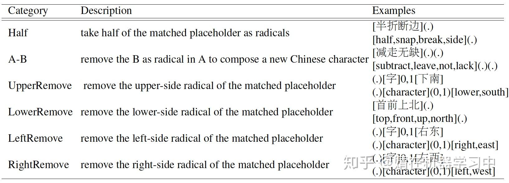 论文Solving and Generating Chinese Character Riddles - 知乎