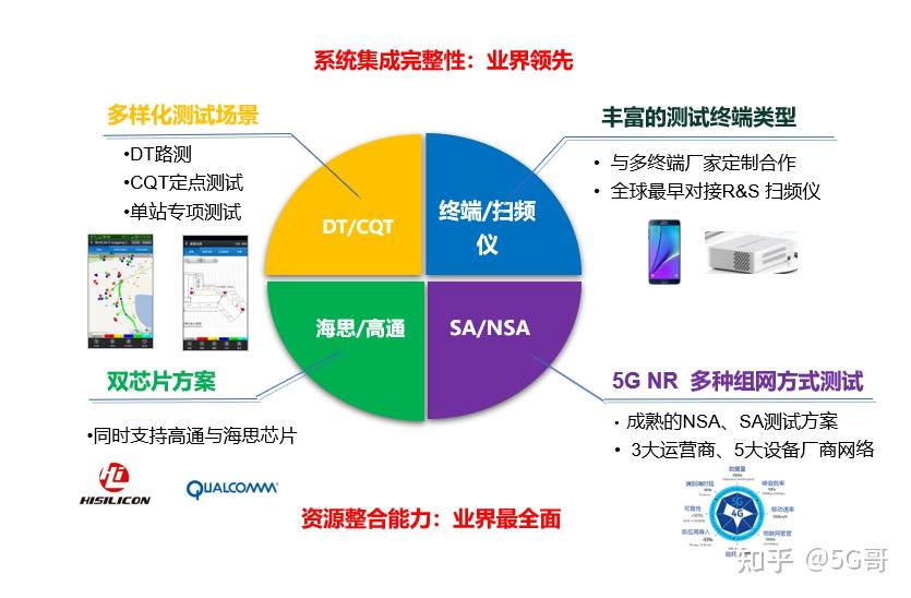 5G NR网络怎么测试？ - 知乎