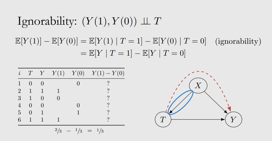 [因果推断] 2 潜在结果（Potential Outcomes） - 知乎