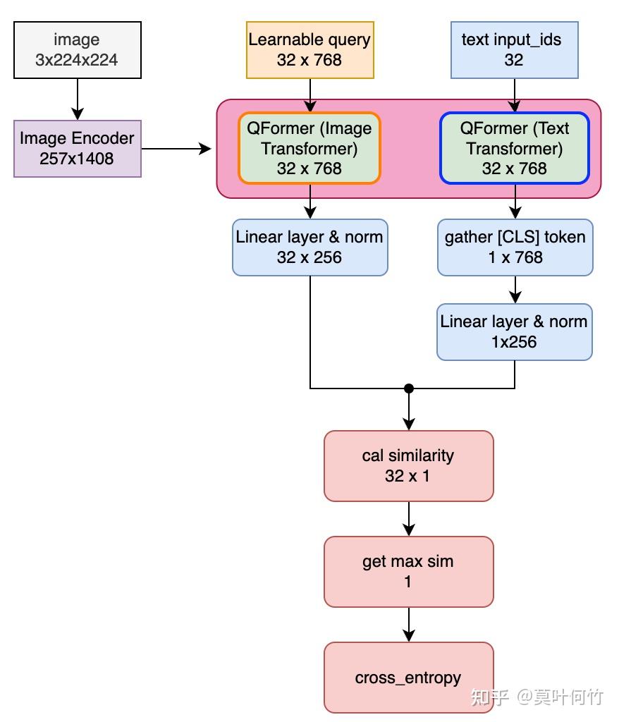 BLIP系列文章小结（BLIP, BLIP-2, InstructBLIP） - 知乎