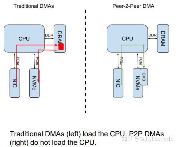 nvme specification系列之CMB - 知乎