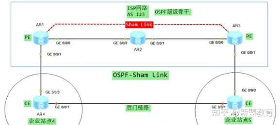 OSPF路由优化：Sham Link应用 - 知乎