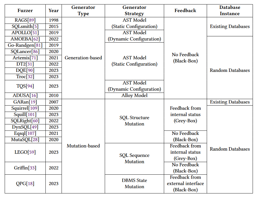 DBMS Fuzzing 综述 - 知乎