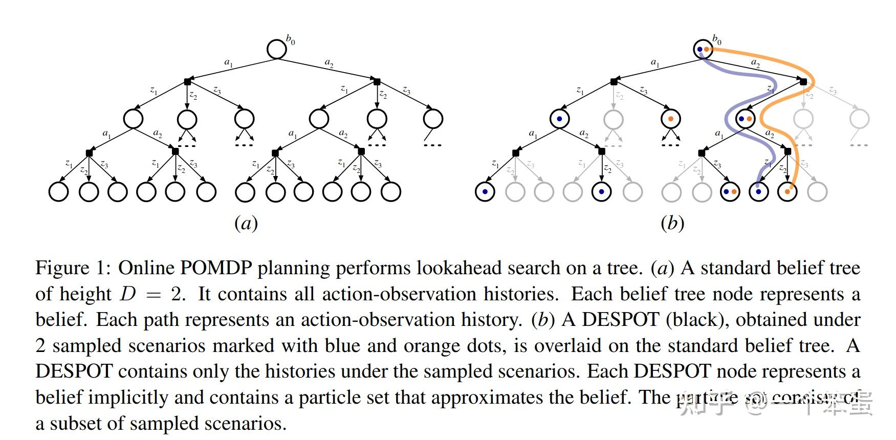 DESPOT: Online POMDP Planning with Regularization - 知乎