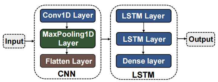 『CNN+LSTM』Making Disk Failure Predictions SMARTer! - 知乎