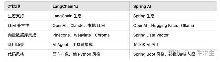 用 Java 开发 AI 还难？试试 LangChain4J & Spring AI，轻松集成大模型！ - 知乎