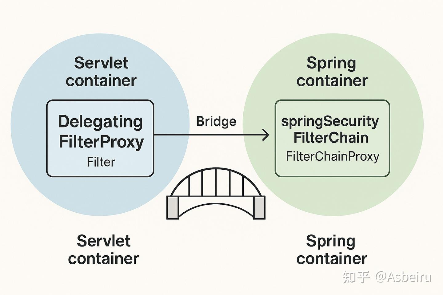 Spring Security 权威指南（二）—— Spring Security 架构概览 - 知乎
