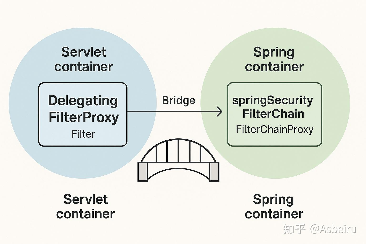 Spring Security 权威指南（二）—— Spring Security 架构概览 - 知乎
