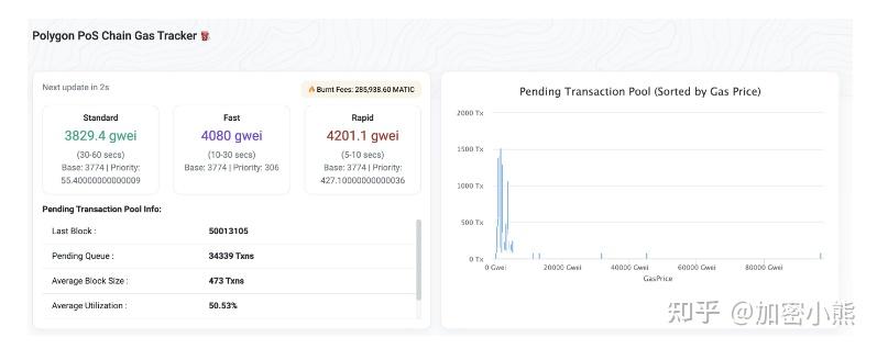 Polygon铭文PRC-20火到发烫 交易量创新高，全网手续费破亿枚Matic - 知乎