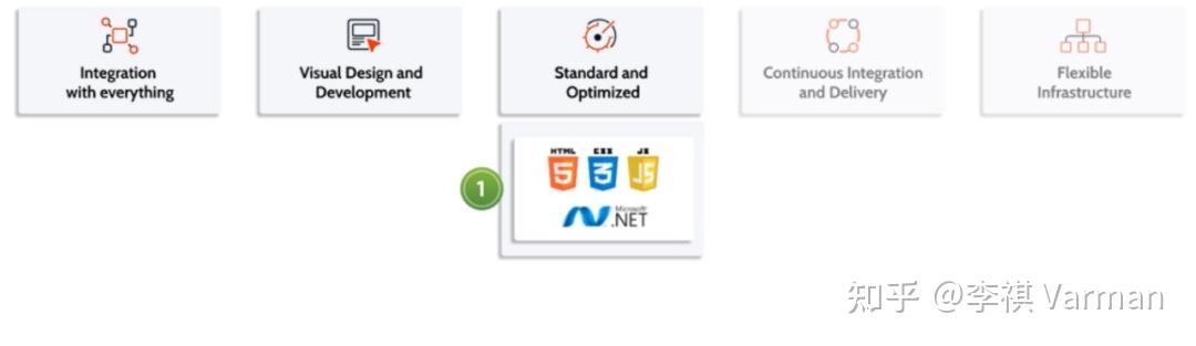 一文看懂什么是 OutSystems - 知乎