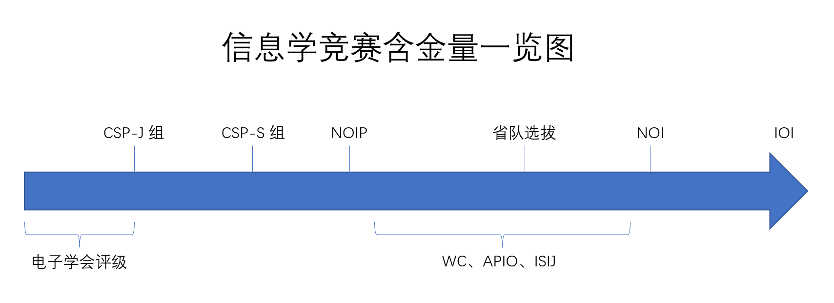 信息学竞赛全攻略1（改）：什么是 CSP-J/S？NOIP？NOI？ - 知乎
