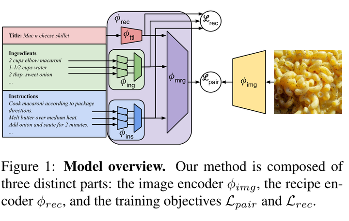 （20220610）Revamping Cross-Modal Recipe Retrieval with Hierarchical Transformers and Self ...