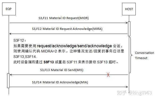 深入了解SECS/GEM：S9F13会话超时问题全解析 - 知乎