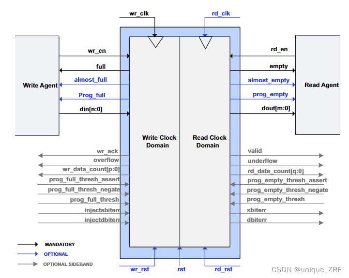 XilinxFPGA的FIFO IP核的使用方法? - 知乎