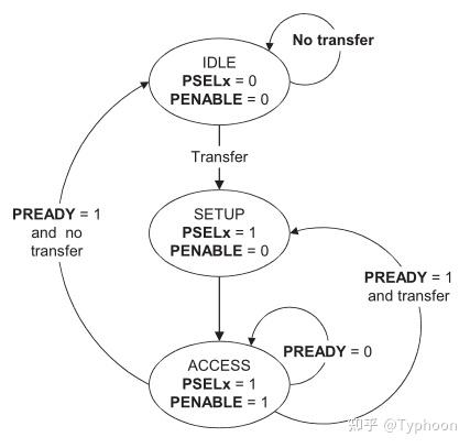 APB总线协议学习笔记 - 知乎