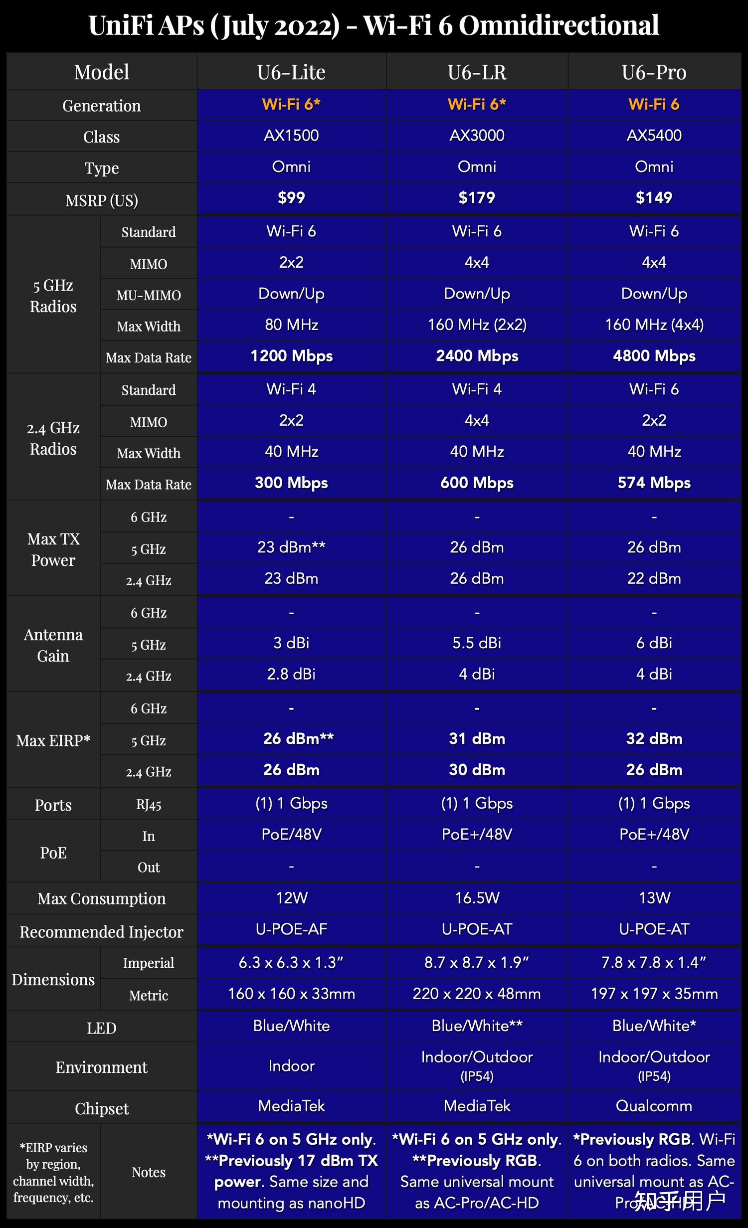 请问内行人分析一下，Ubnt的U6-Pro与U6-Lr具体差别，? - 知乎